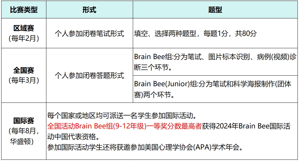 Brain Bee脑科学大赛俱乐部-Brain Bee竞赛报名-Brain Bee比赛时间